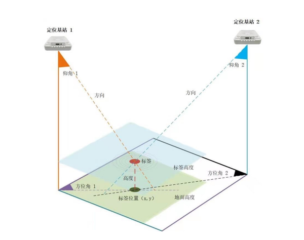 蓝牙技术|蓝牙AoA/AoD的发展与前景 - 知乎