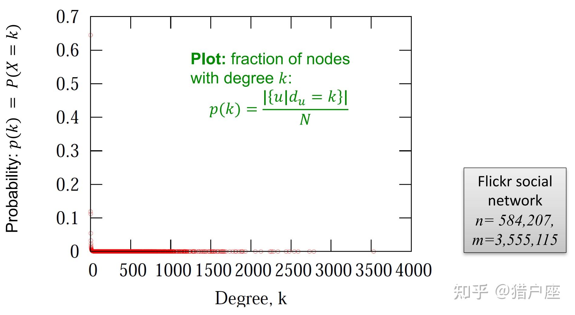 图数据挖掘：幂律分布和无标度网络 - 知乎