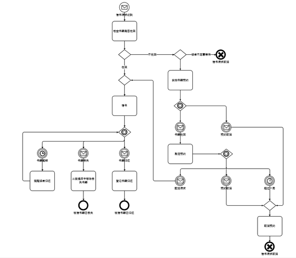 BPMN流程建模指南（13）应用示例 - 知乎