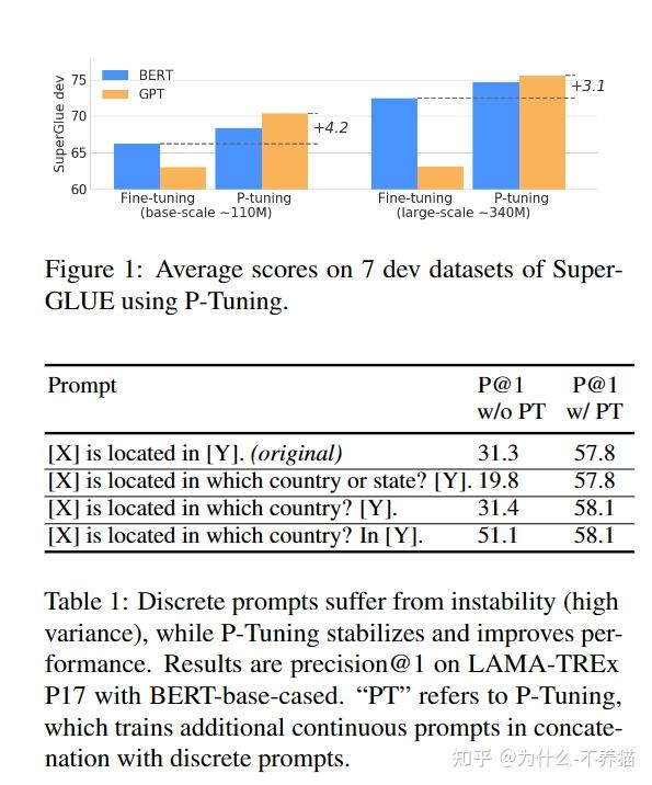 GPT Understands, Too 论文翻译与精读 - 知乎
