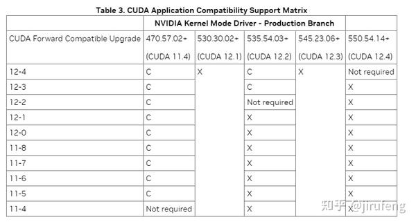 CUDA兼容性（在低版本的CUDA driver上安装高版本CUDA runtime） - 知乎