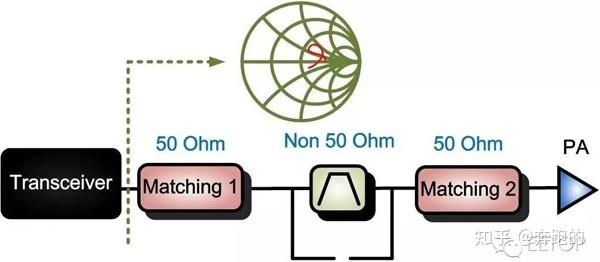 频调试经验分享：PA输入端SAW Filter对于EVM的影响 - 知乎
