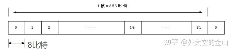 通信2M接口基本知识点简介 - 知乎