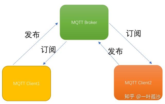 Mqtt订阅发布测试 知乎