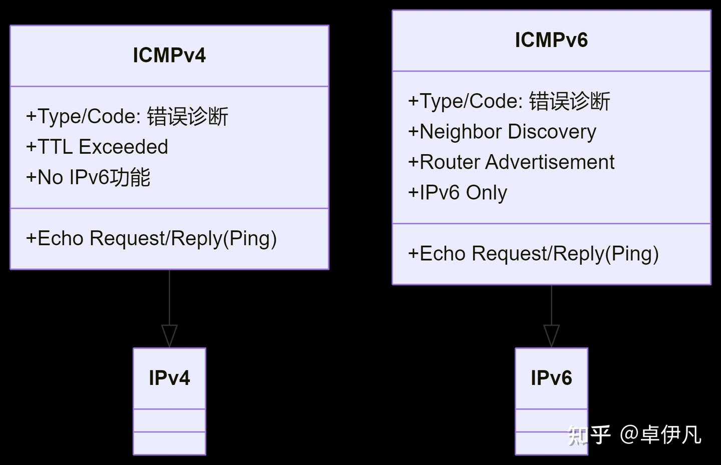 详细阐述 TCP、UDP、ICMPv4 和 ICMPv6 协议-以及防火墙端口原理优雅草卓伊凡 - 知乎
