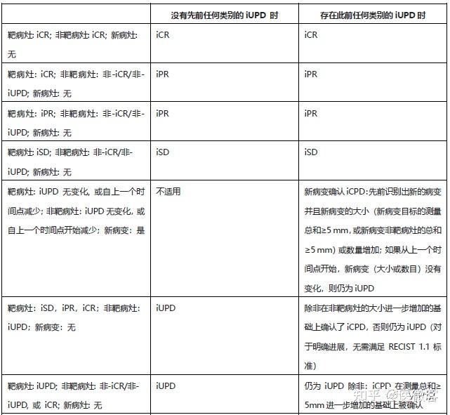 浅谈肿瘤疗效评价的新标准---irRC、iRECIST、ImRECIST - 知乎