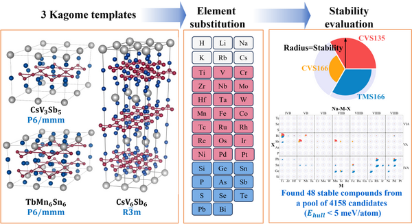 研究快讯 | 三类Kagome结构的高通量计算及热力学稳定性评估 - 知乎