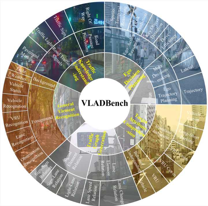 多模态自驾大模型评估新范式！华为&中科大发布VLADBench基准测试系统（即将开源） - 知乎