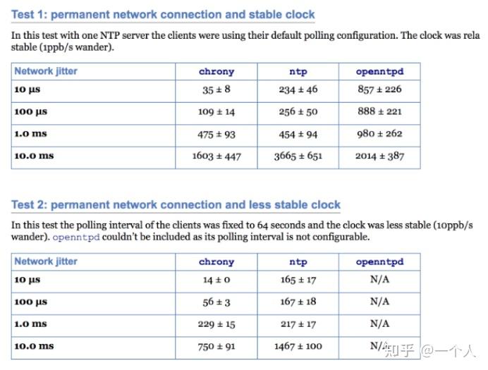 Linux时间服务(ntp和chrony) - 知乎