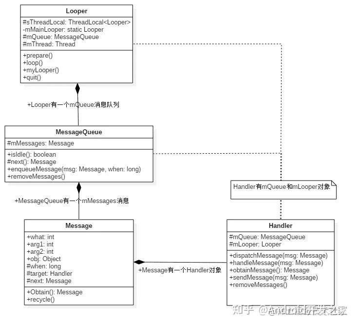 深入分析Android Handler消息机制 - 知乎