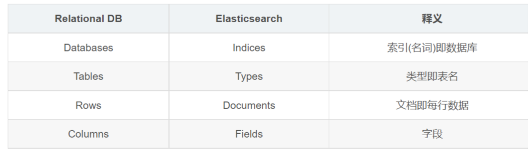 Kibana实现ES入门及ES基本操作 - 知乎