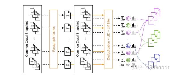 GPT-3 训练语料 Common Crawl 处理流程 - 知乎
