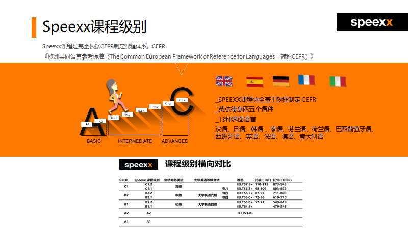 speexx大学英语测试分级哪个等级最好？ - 知乎