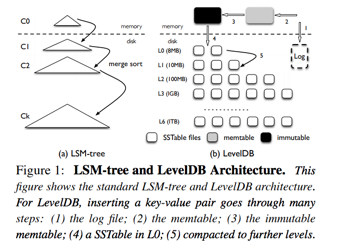 WiscKey: Separating Keys from Values in SSD-conscious Storage - 知乎