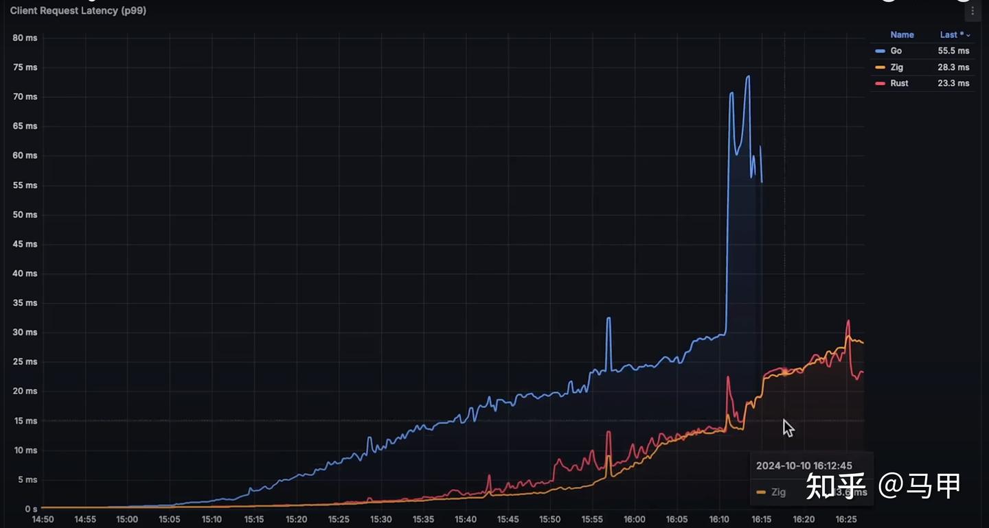 性能比拼: Rust vs Zig vs Go - 知乎