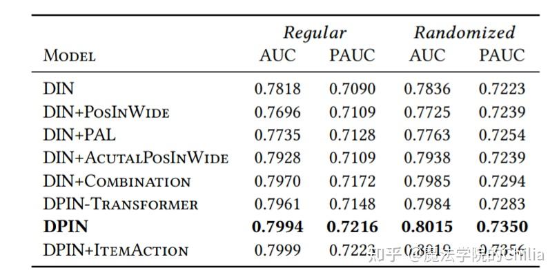 搜索推荐的position bias(下) -- 美团DPIN (SIGIR'21) - 知乎