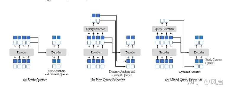 文献阅读：DINO: DETR with Improved DeNoising Anchor Boxes for End-to-End ...