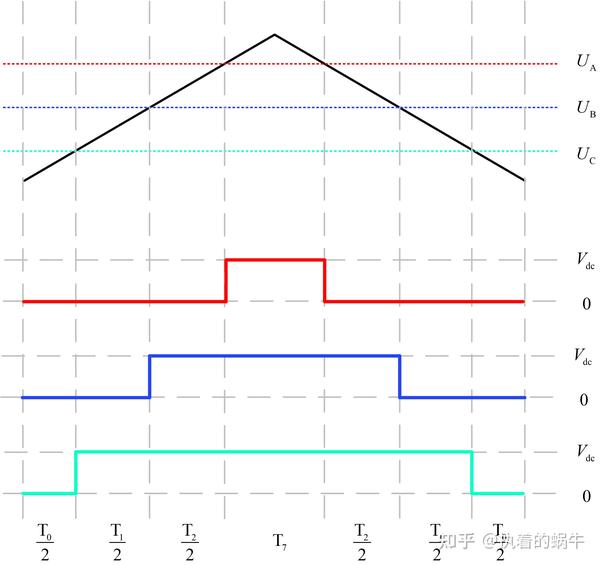 零序分量注入SPWM等效为SVPWM - 知乎