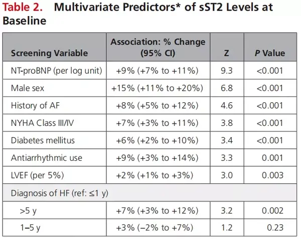 领异标心 | ST2可独立预测伴有射血分数降低的心衰患者预后 - 知乎