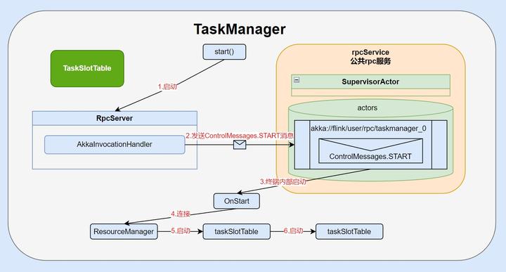 十一、flink源码解析-创建和启动TaskManager【一】 - 知乎