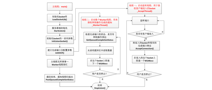深入理解Windows异步机制：IOCP的工作原理与应用 - 知乎