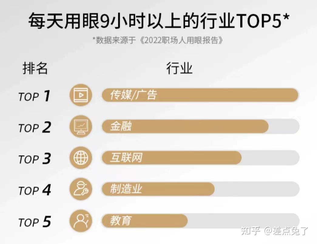 每天对着电脑十个小时的工作和学习,吃叶黄素可以保护眼睛吗?