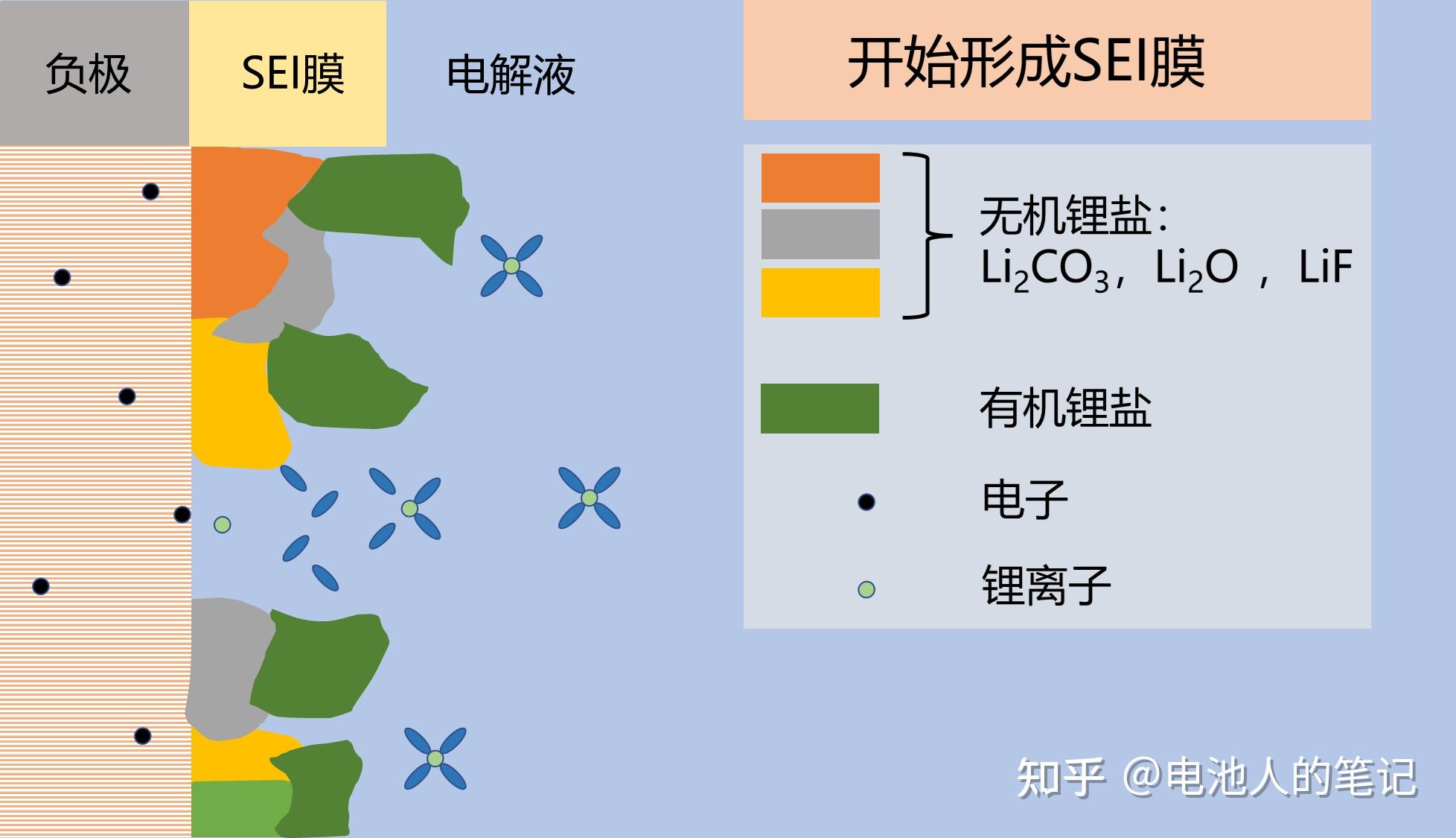 锂电-锂离子电池中为什么会生成SEI膜？SEI膜生成的具体步骤是什么？SEI膜是什么样的结构？ - 知乎