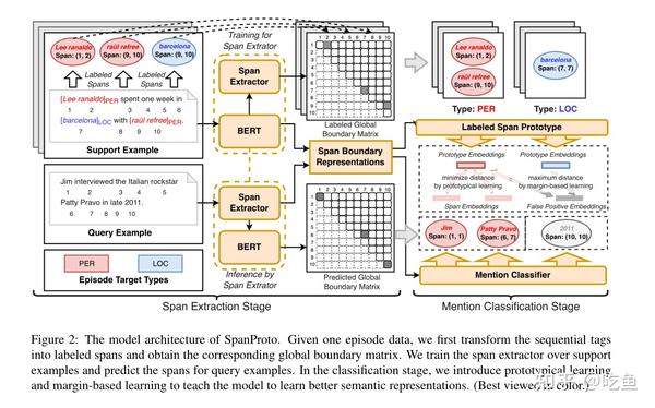 (2022 )SpanProto: A Two-stage Span-based Prototypical Network for Few-shot Named Entity ...