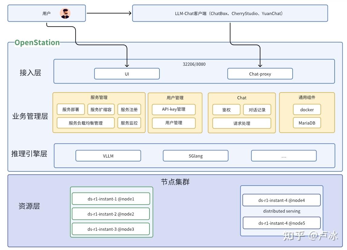 大模型怎么部署？ - 知乎