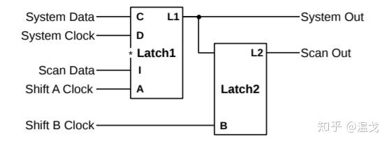 可测性设计（DFT）-- scan cell 设计 - 知乎