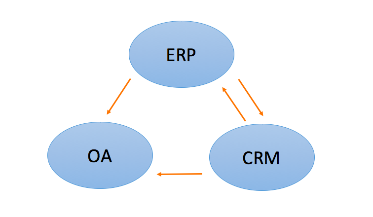 ERP、OA、CRM等系统工具如何助力企业管理 - 知乎