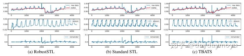 时间序列分解@RobustSTL: A Robust Seasonal-Trend Decomposition Algorithm for ...
