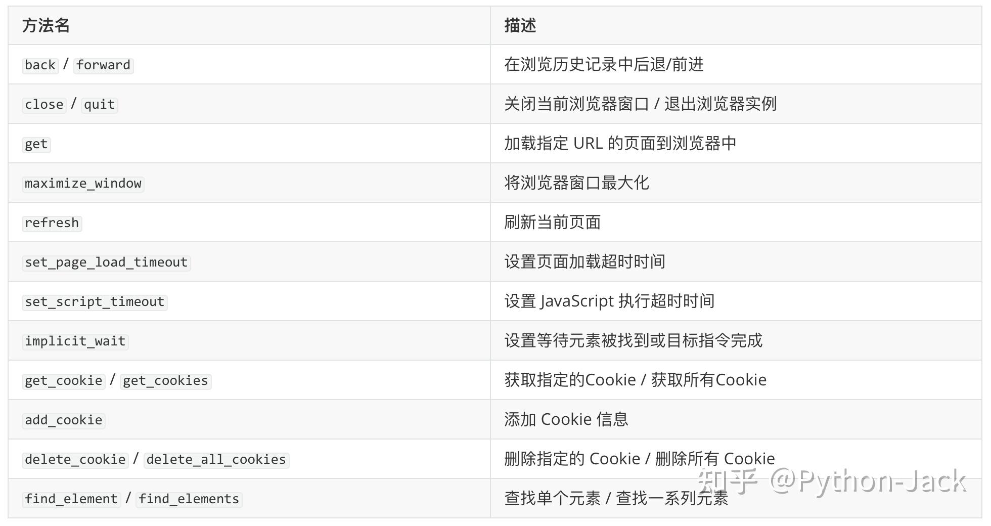 从零开始学python 第040课：使用selenium抓取网页动态内容 知乎