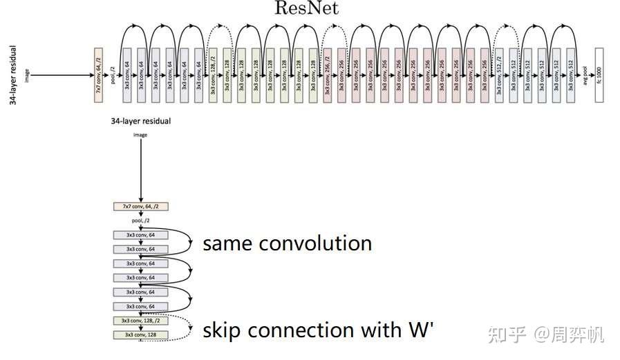 吴恩达《深度学习专项》笔记（十一）：CNN 示例学习 : VGG, ResNet, MobileNet - 知乎