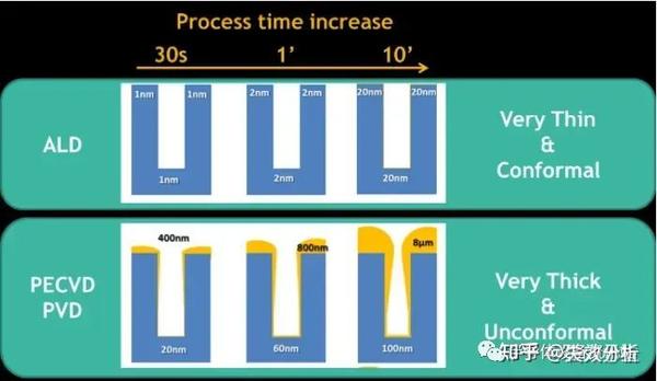 薄膜沉积设备解析——PECVD/LPCVD/ALD设备的原理和应用 - 知乎