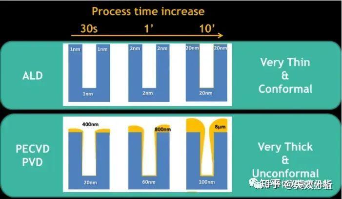 薄膜沉积设备解析——PECVD/LPCVD/ALD设备的原理和应用 - 知乎