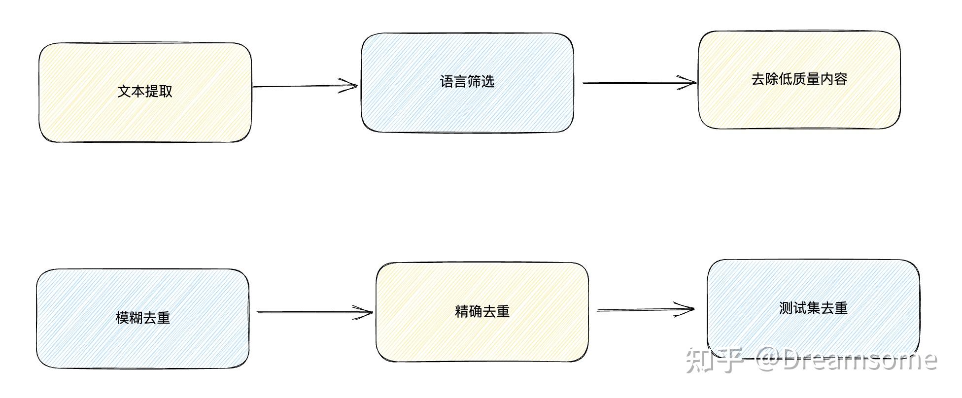 LLM数据处理Pipeline - 知乎