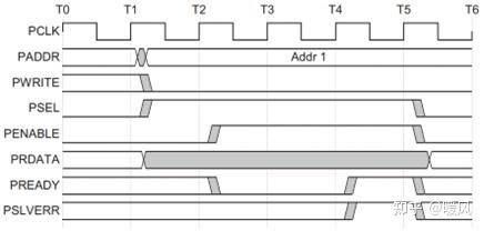 AMBA之APB协议 - 知乎