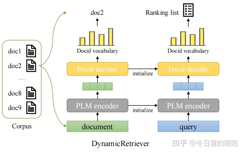 DynamicRetriever: A Pre-training Model-based IR System with Neither ...