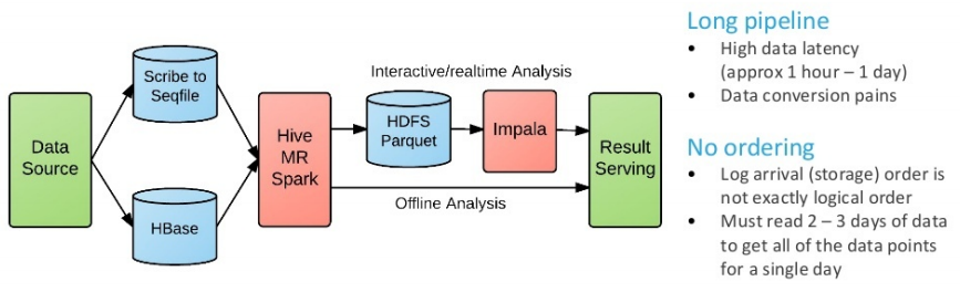 Apache Kudu 加速对频繁更新数据的分析 - 知乎