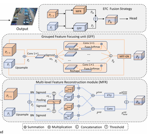 (即插即用模块-特征处理部分) 四十三、(2024 TGRS) EFC 增强特征修正融合策略 - 知乎