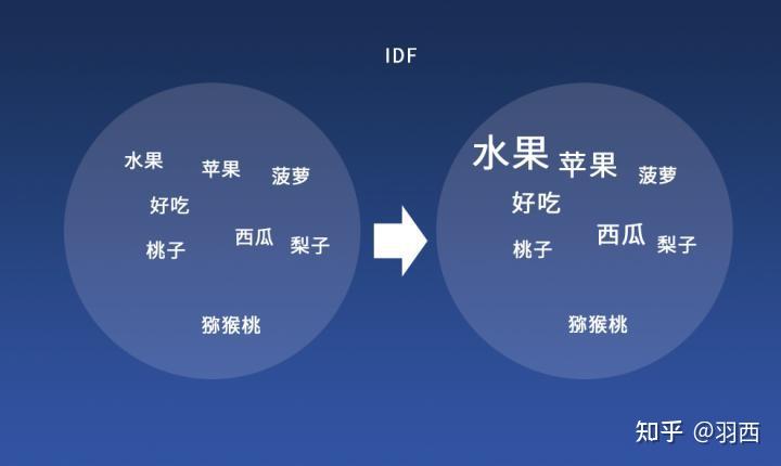 TF-IDF的算法原理及公式 - 知乎