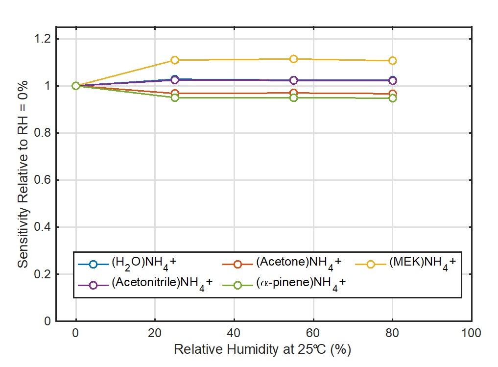 铵根-化学电离质谱法(NH4+ CI-MS)：高选择性，无碎片‘软’电离VOC - 知乎