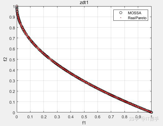 多目标优化算法：多目标麻雀搜索算法（multiple Objective Sparrow Search Algorithm，mossa）提供