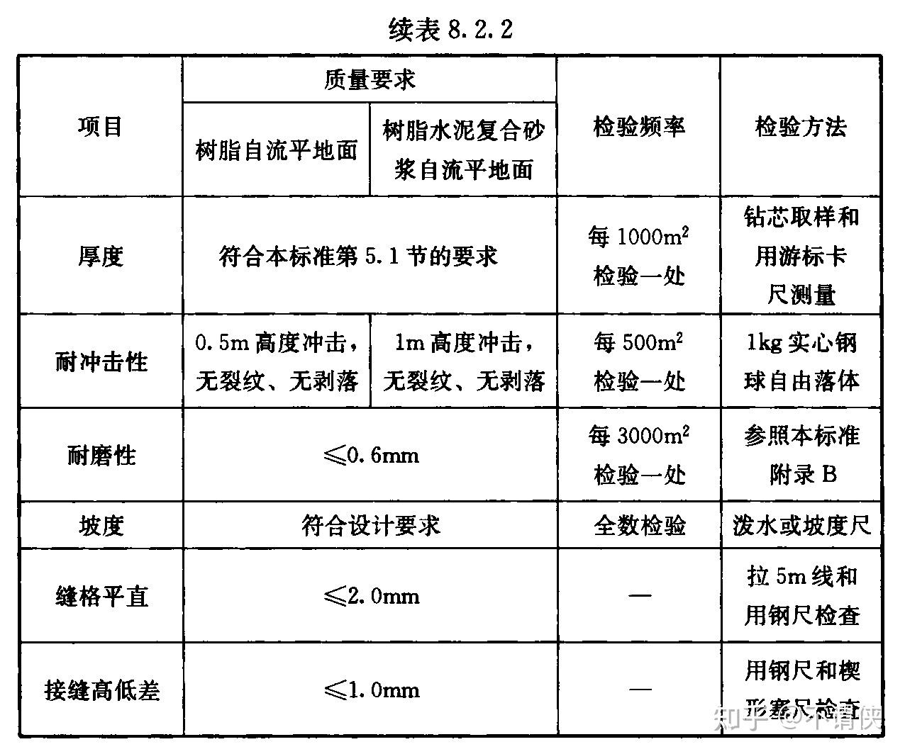 JGJ／T175-2018 自流平地面工程技术标准 - 知乎