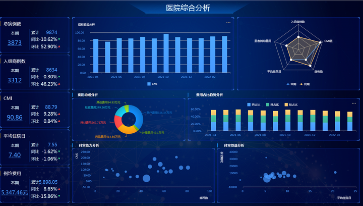 DRG六大评价指标 - 知乎