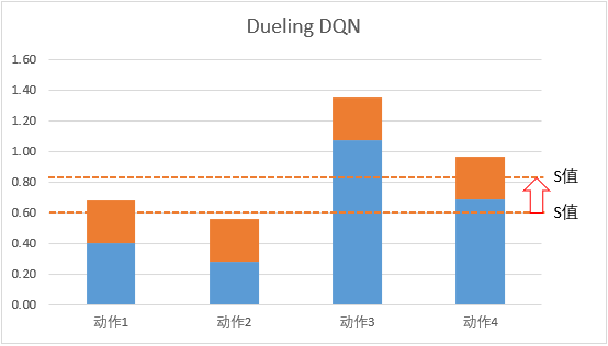 [番外篇]DuelingDQN为何那么强？(附代码及代码分析) - 知乎