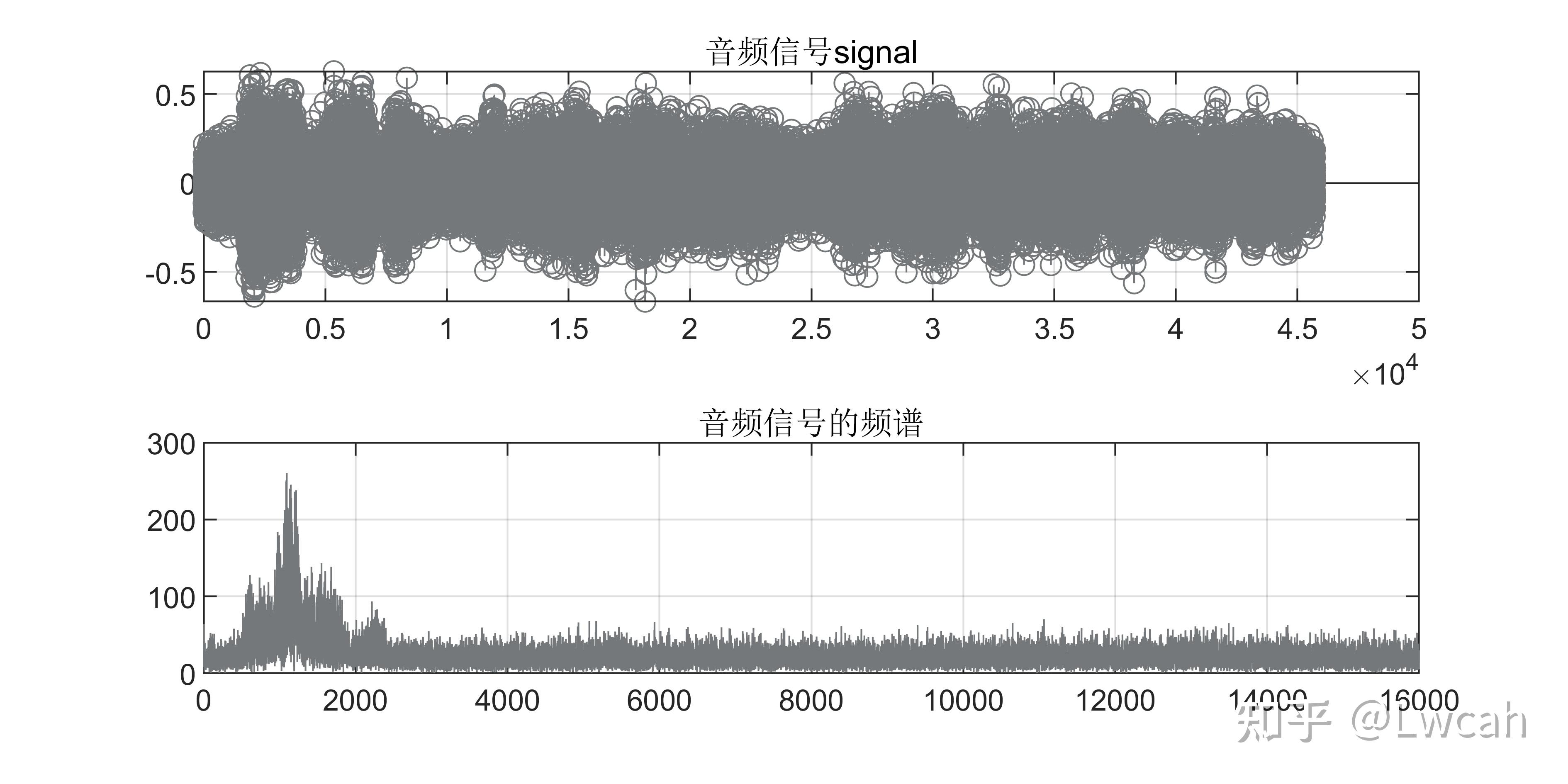 【matlab】语音信号识别与处理：滤波器滤波算法去噪及谱相减算法呈现频谱 知乎 