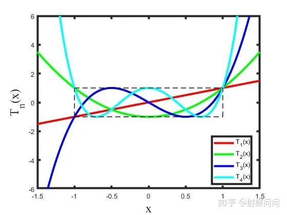 低副瓣阵列的设计原理 - 知乎