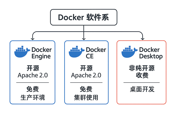 Docker 合规（上篇） Docker Engine、Docker CE、Docker Desktop 的法律与收费边界 - 知乎